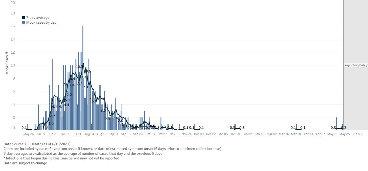 Mpox Data | doh